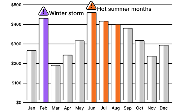 Average Monthly Billing